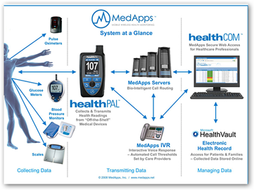FDA approves HealthPal – Bluetooth Device that Collects from Other ...